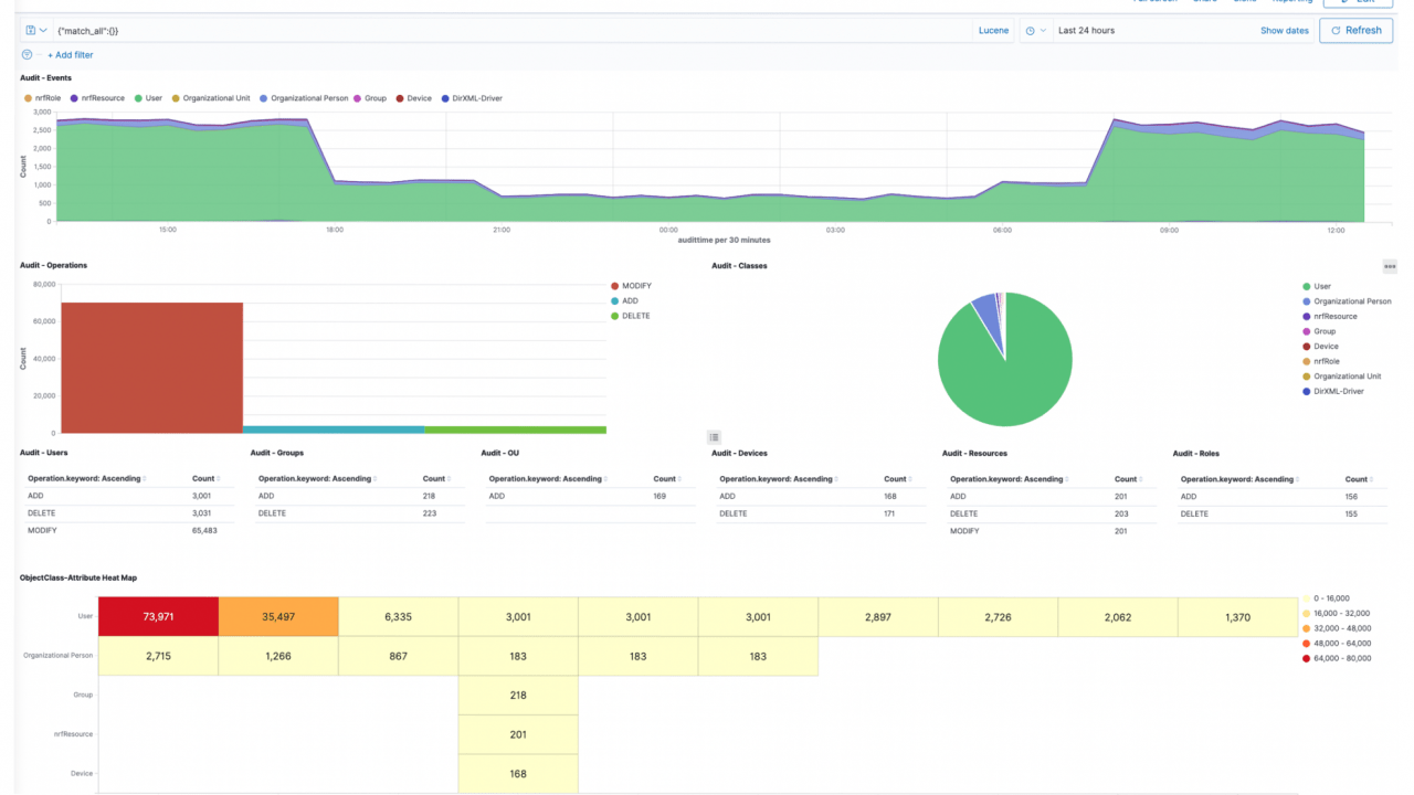 ACDI for compliance and business continuity
